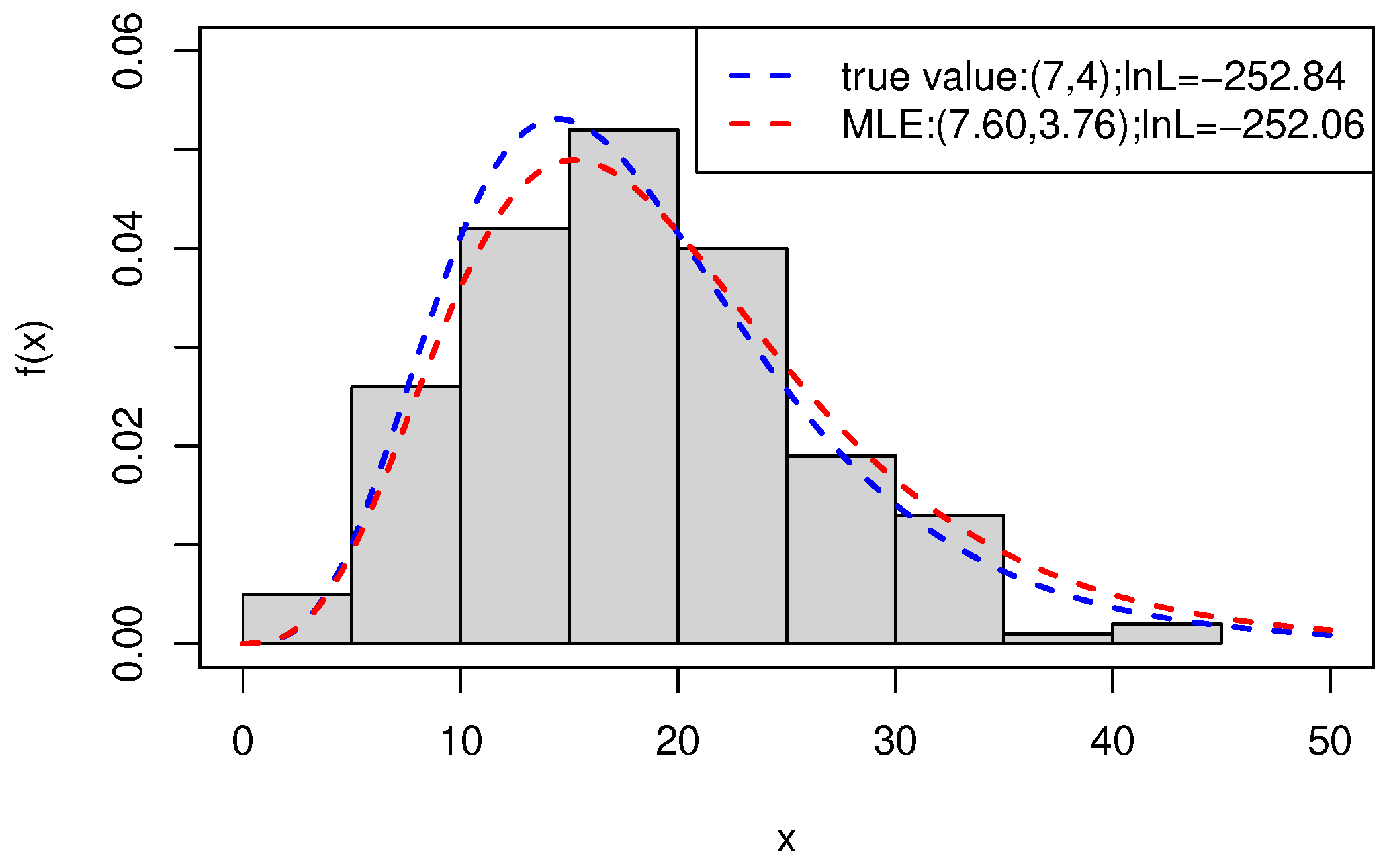 Parameter Estimation of Exponentiated Half-Logistic Distribution for Left-Truncated and Right ...