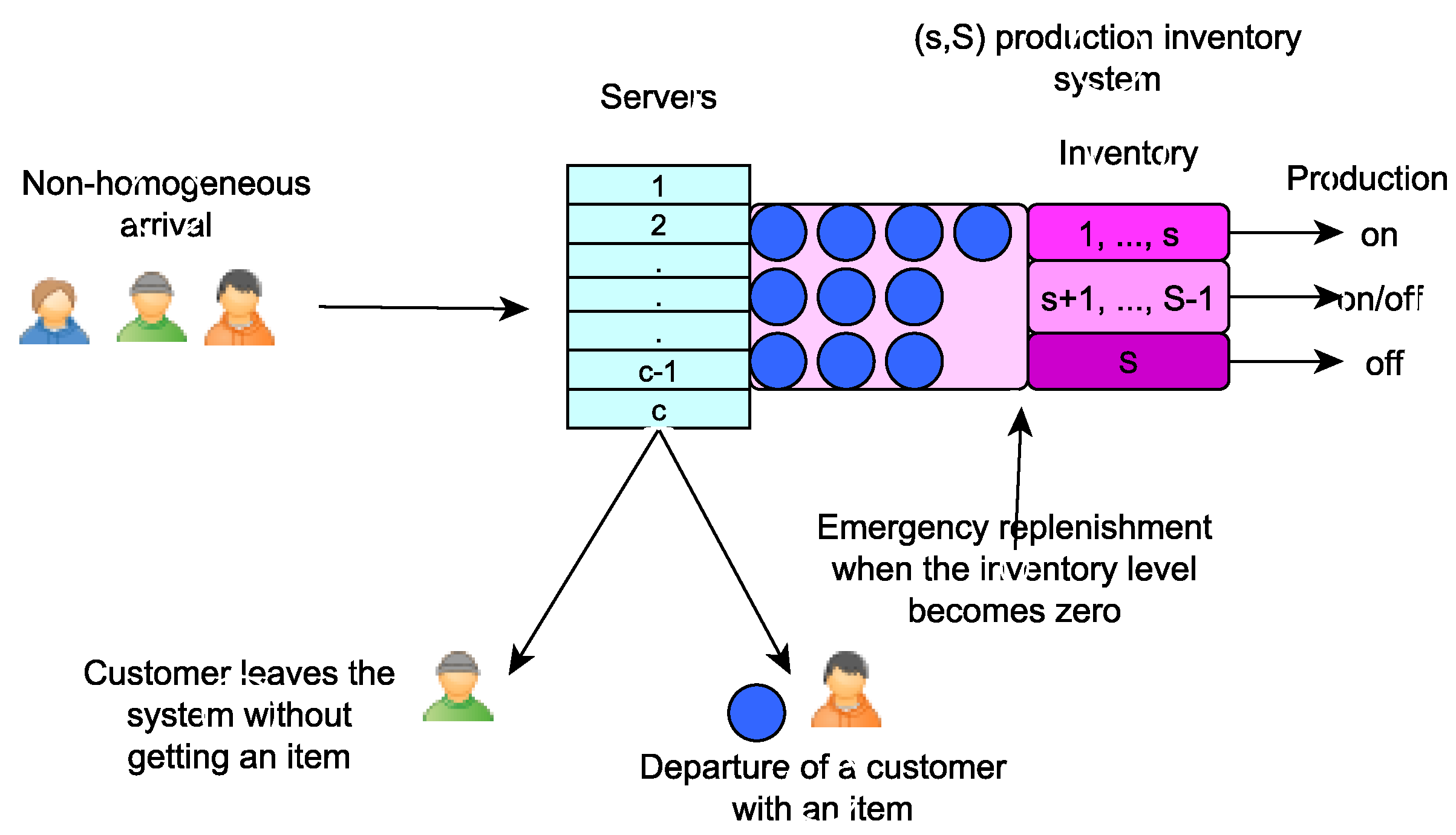 Multi-Server Queuing Production Inventory System with Emergency Replenishment