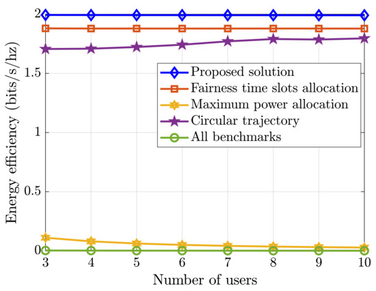 Joint Resource and Trajectory Optimization for Energy Efficiency ...