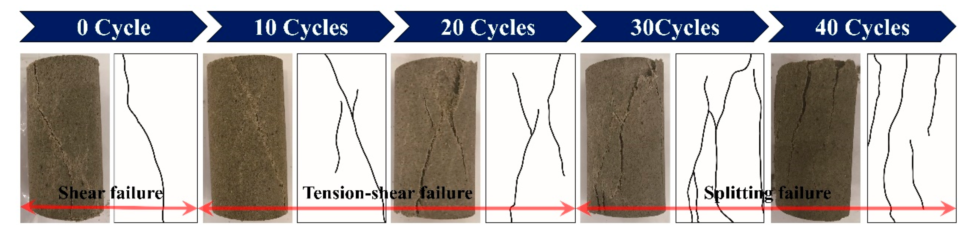 Mechanical Properties and Strength Evolution Model of Sandstone ...