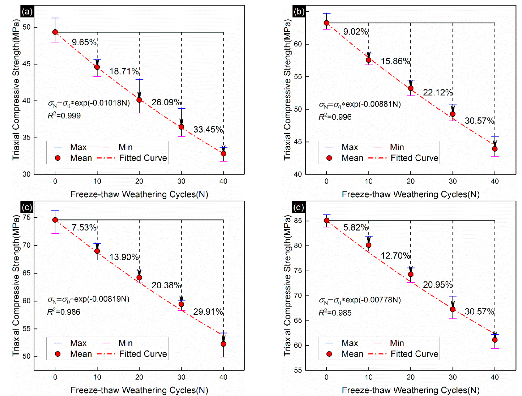 Mechanical Properties and Strength Evolution Model of Sandstone ...