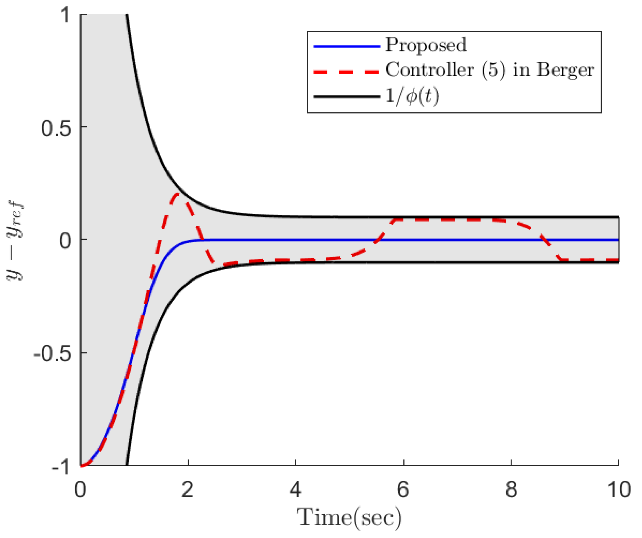 Smooth, Singularity-Free, Finite-Time Tracking Control for Euler–Lagrange Systems