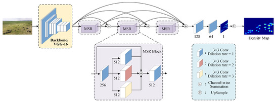 Cattle Number Estimation On Smart Pasture Based On Multi Scale Information Fusion