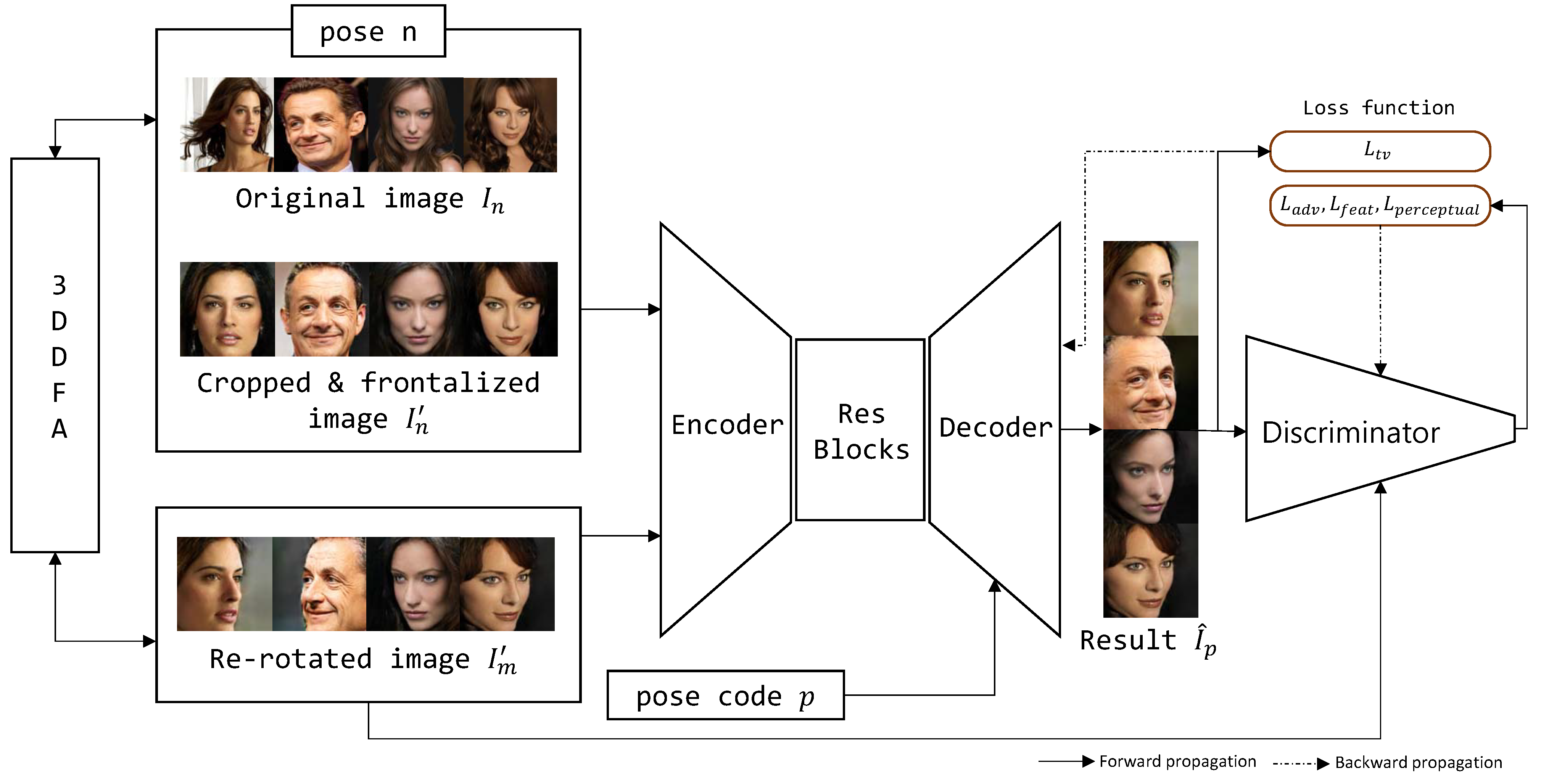 A GAN-Based Face Rotation for Artistic Portraits
