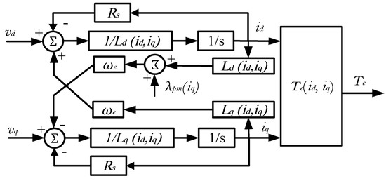 High Accuracy Modeling of Permanent Magnet Synchronous Motors Using ...