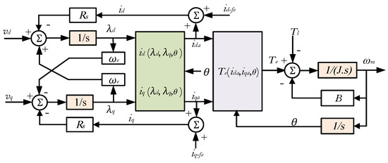 High Accuracy Modeling of Permanent Magnet Synchronous Motors Using Finite Element Analysis
