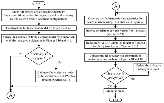 High Accuracy Modeling of Permanent Magnet Synchronous Motors Using ...