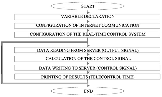 Communication Times Reconstruction in a Telecontrolled Client–Server Scheme: An Approach by ...