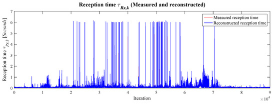 Communication Times Reconstruction in a Telecontrolled Client–Server Scheme: An Approach by ...