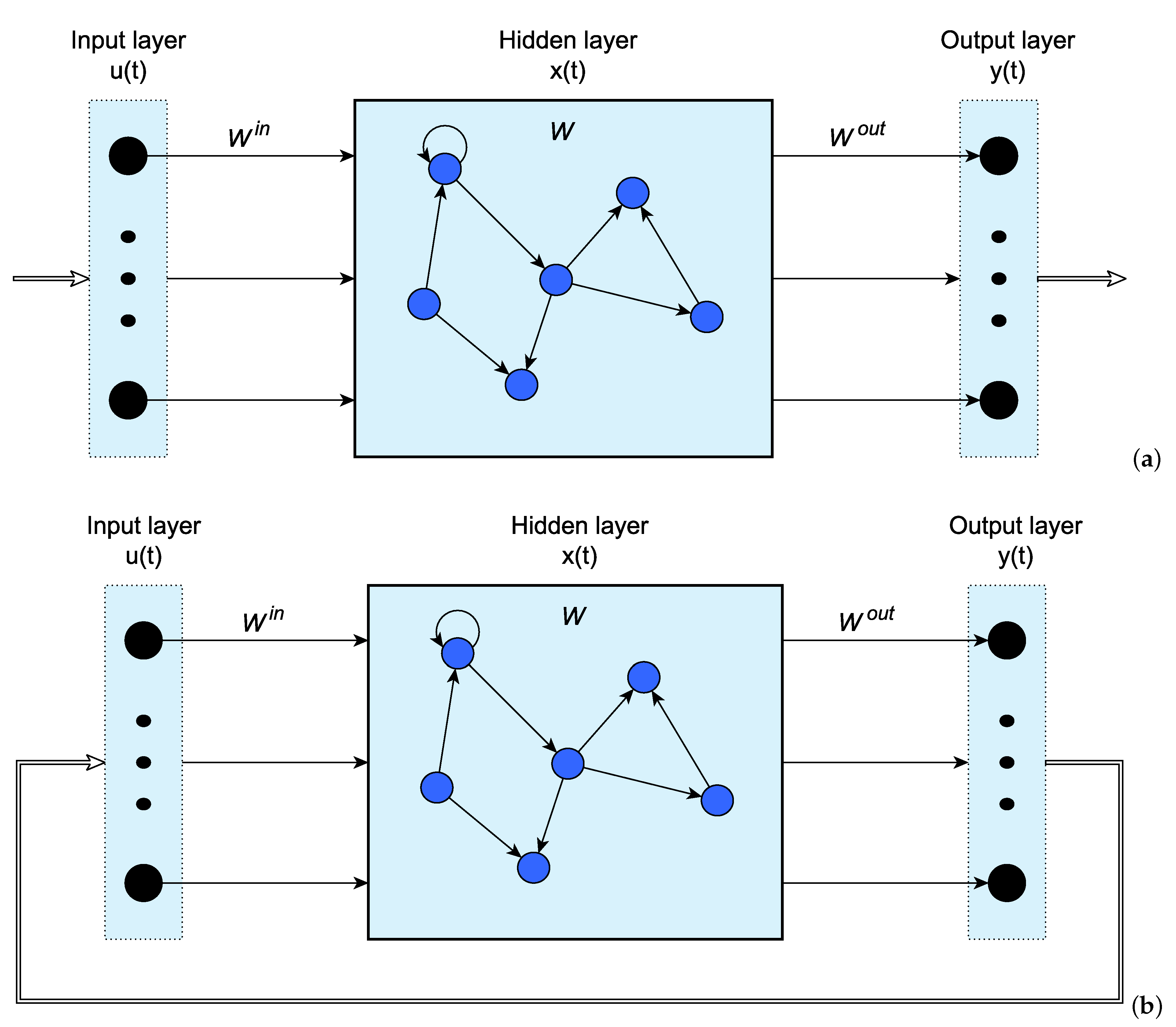 Mathematics Free Full Text Optimizing Echo State Networks For