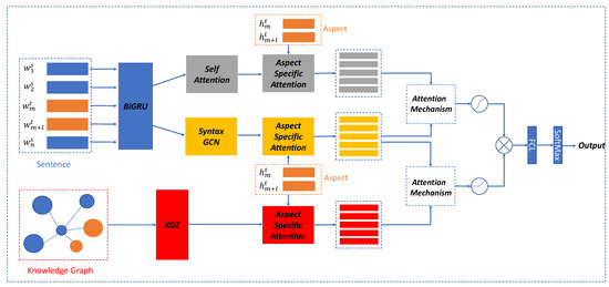 A KGE Based Knowledge Enhancing Method for Aspect-Level Sentiment Classification