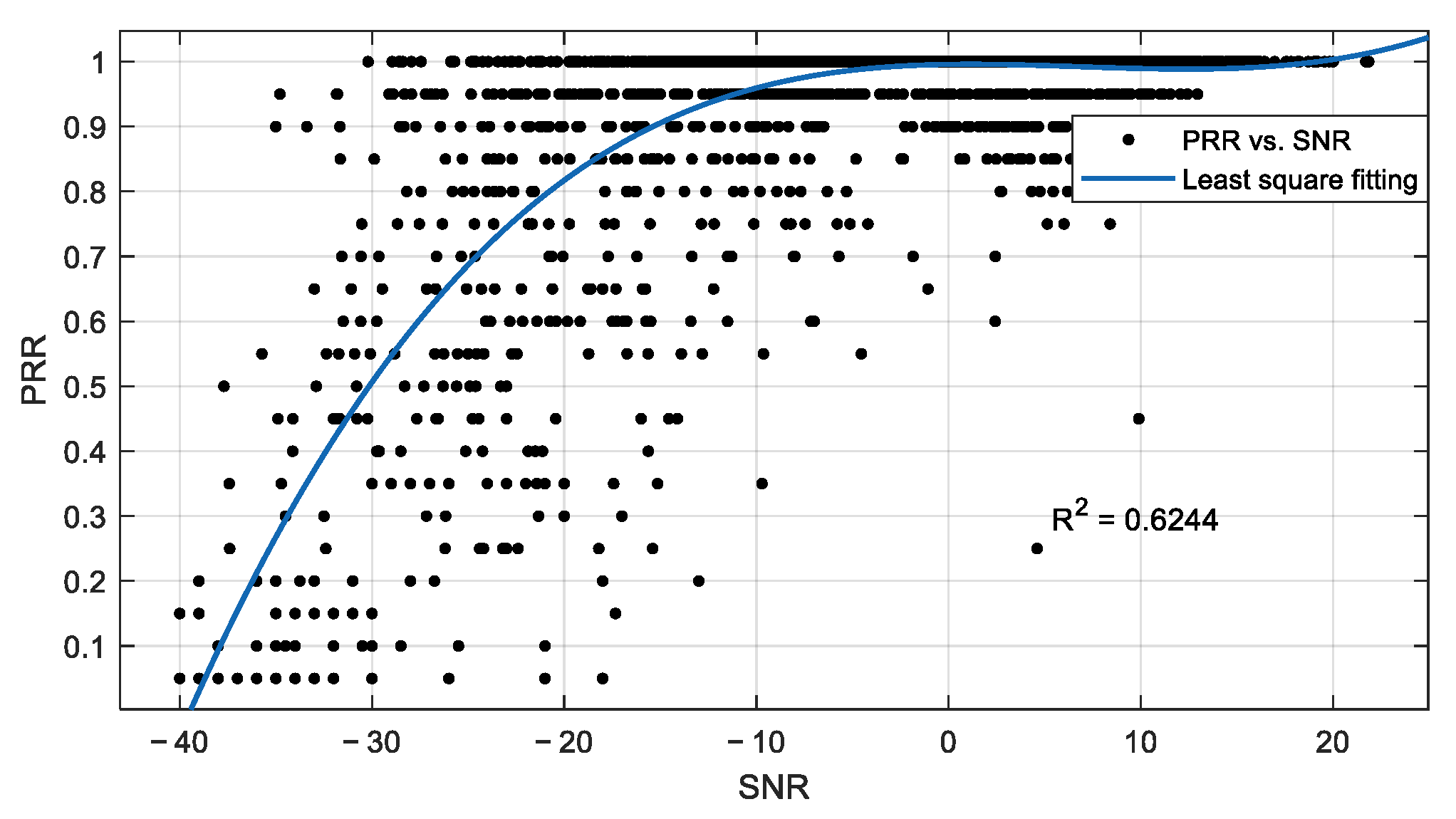 A Collision Reduction Adaptive Data Rate Algorithm Based on the FSVM for a Low-Cost LoRa Gateway