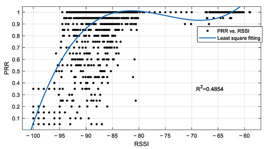 Mathematics | Free Full-Text | A Collision Reduction Adaptive Data Rate Algorithm Based on the ...