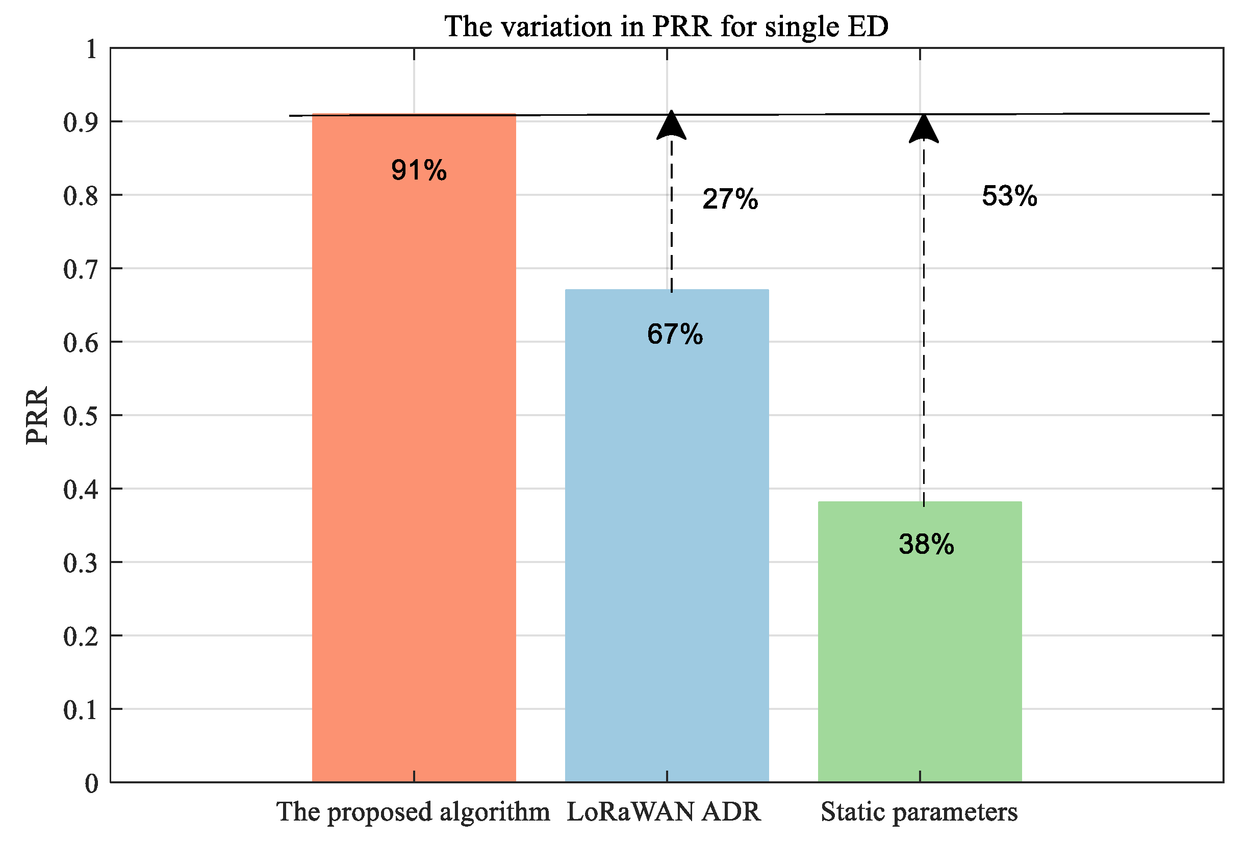 Mathematics | Free Full-Text | A Collision Reduction Adaptive Data Rate Algorithm Based on the ...