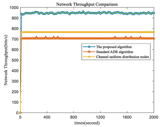 Mathematics | Free Full-Text | A Collision Reduction Adaptive Data Rate Algorithm Based on the ...