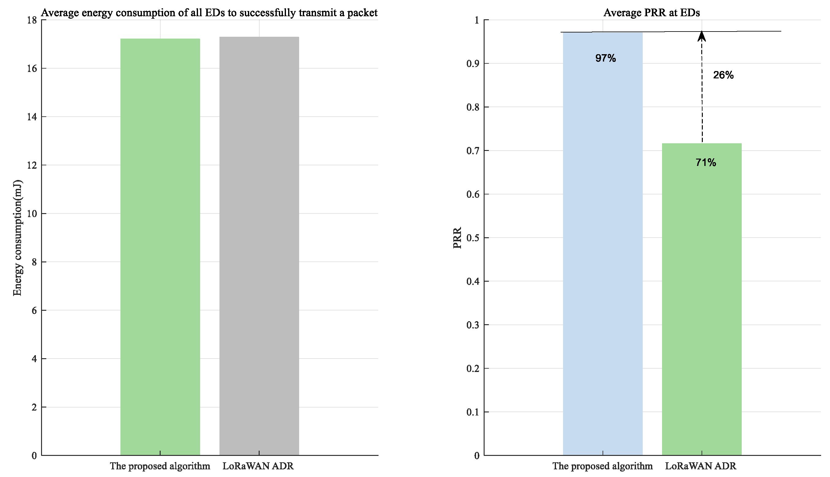 Mathematics | Free Full-Text | A Collision Reduction Adaptive Data Rate Algorithm Based on the ...