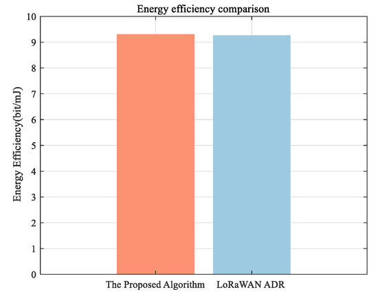 Mathematics | Free Full-Text | A Collision Reduction Adaptive Data Rate Algorithm Based on the ...