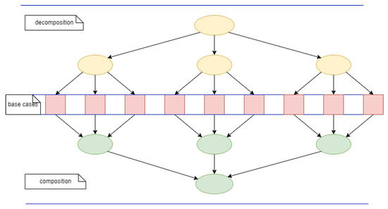 Mathematics | Free Full-Text | On Generalizing Divide and Conquer Parallel Programming Pattern