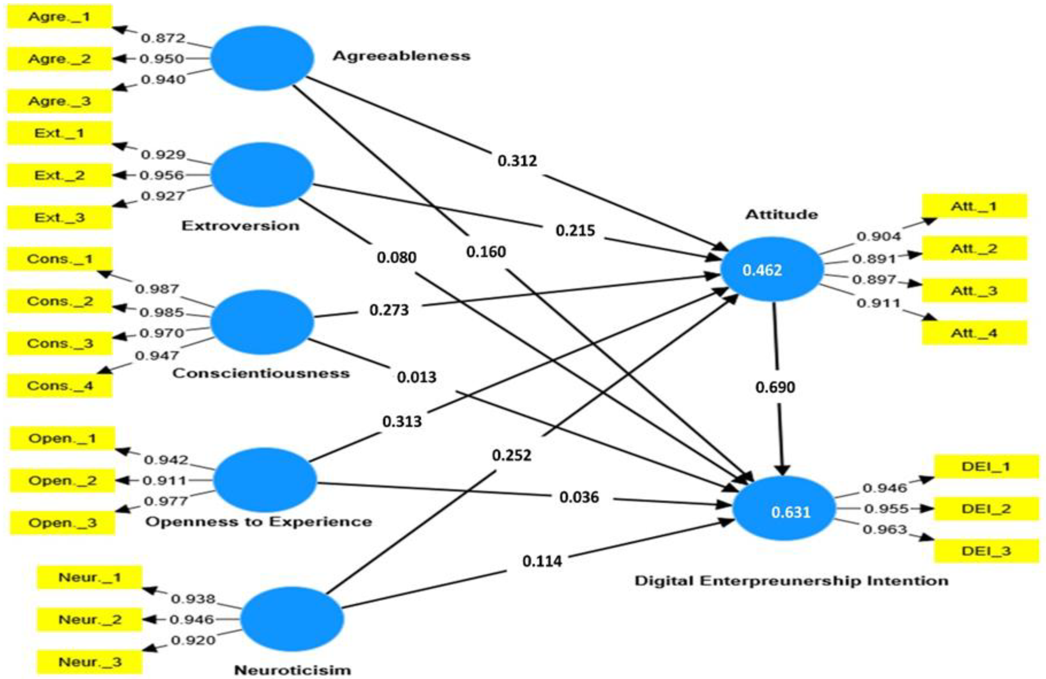Personal Traits and Digital Entrepreneurship: A Mediation Model Using ...