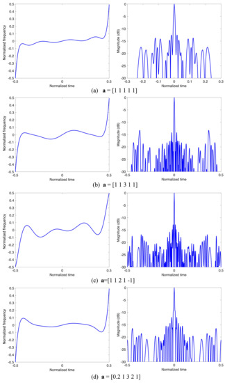 Nonlinear Frequency-Modulated Waveforms Modeling and Optimization for Radar Applications