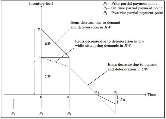Effect of Inflation and Permitted Three-Slot Payment on Two-Warehouse ...