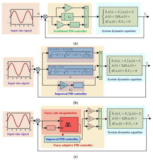 Mathematics | Free Full-Text | Speed Fluctuation Suppression Strategy of Servo System with ...