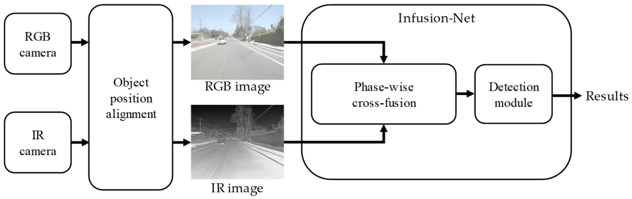 Infusion-Net: Inter- and Intra-Weighted Cross-Fusion Network for Multispectral Object Detection