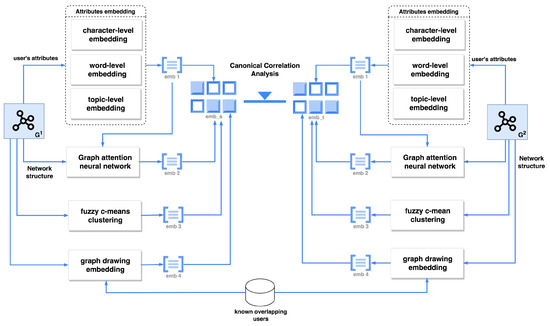 Mathematics | Free Full-Text | Network Alignment across Social Networks ...