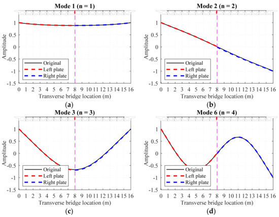 Equivalent Solution Method for the Analytical Transverse Modal Shape of ...