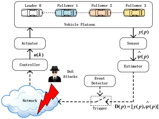 Mathematics | Free Full-Text | Data-Driven Event-Triggered Platoon Control under Denial-of ...