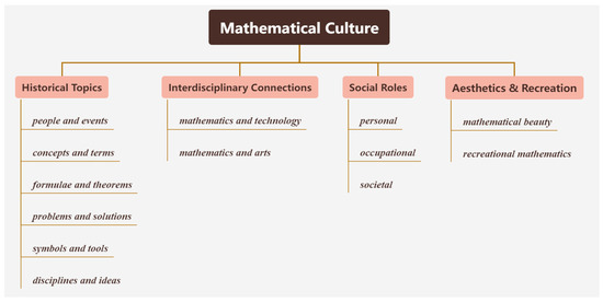 The Mathematical Culture in Test Items of National College Entrance ...