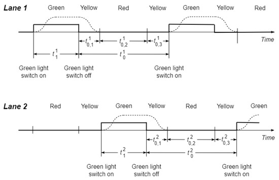 A Queueing Model for Traffic Flow Control in the Road Intersection