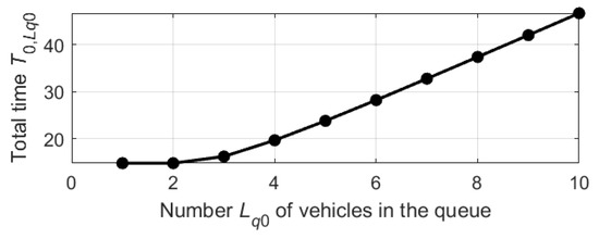 A Queueing Model for Traffic Flow Control in the Road Intersection