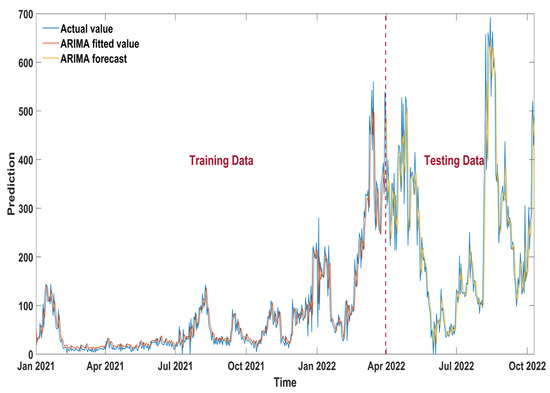 Prediction of COVID-19 Data Using an ARIMA-LSTM Hybrid Forecast Model