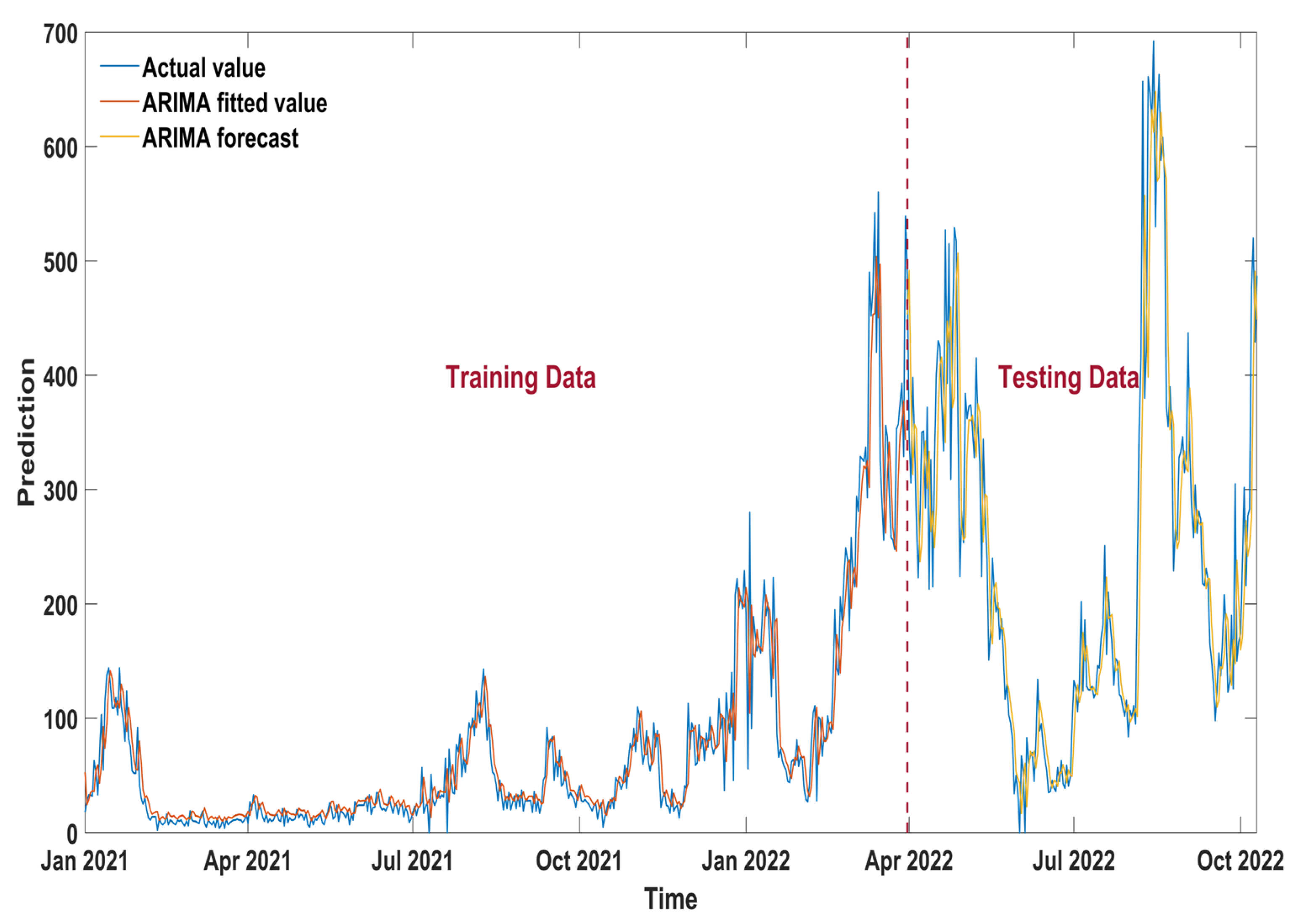 Prediction of COVID-19 Data Using an ARIMA-LSTM Hybrid Forecast Model