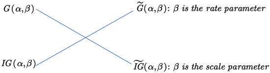 The Bayesian Posterior and Marginal Densities of the Hierarchical Gamma–Gamma, Gamma–Inverse ...