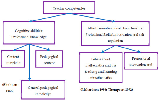 Mathematics Teachers’ Professional Competence Component Model and ...