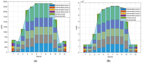 Modelling, Simulation and Controlling of a Multi-Pump System with Water Storage Powered by a ...