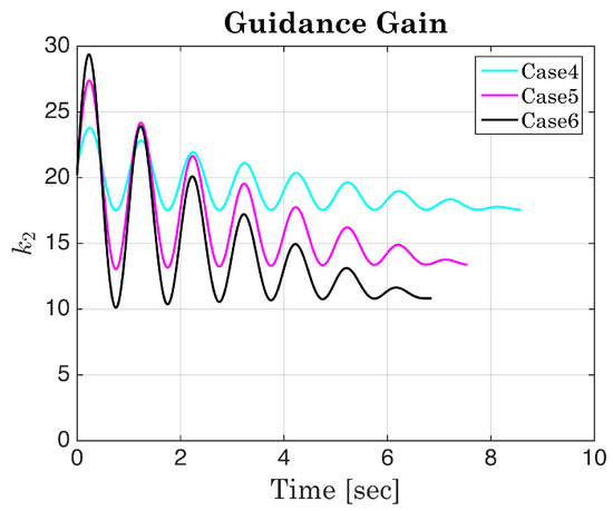 Analytic Solution for Nonlinear Impact-Angle Guidance Law with Time ...