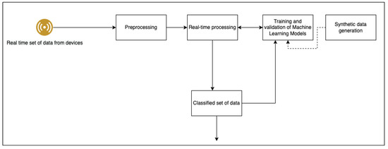 Design and Evaluation of Unsupervised Machine Learning Models for ...