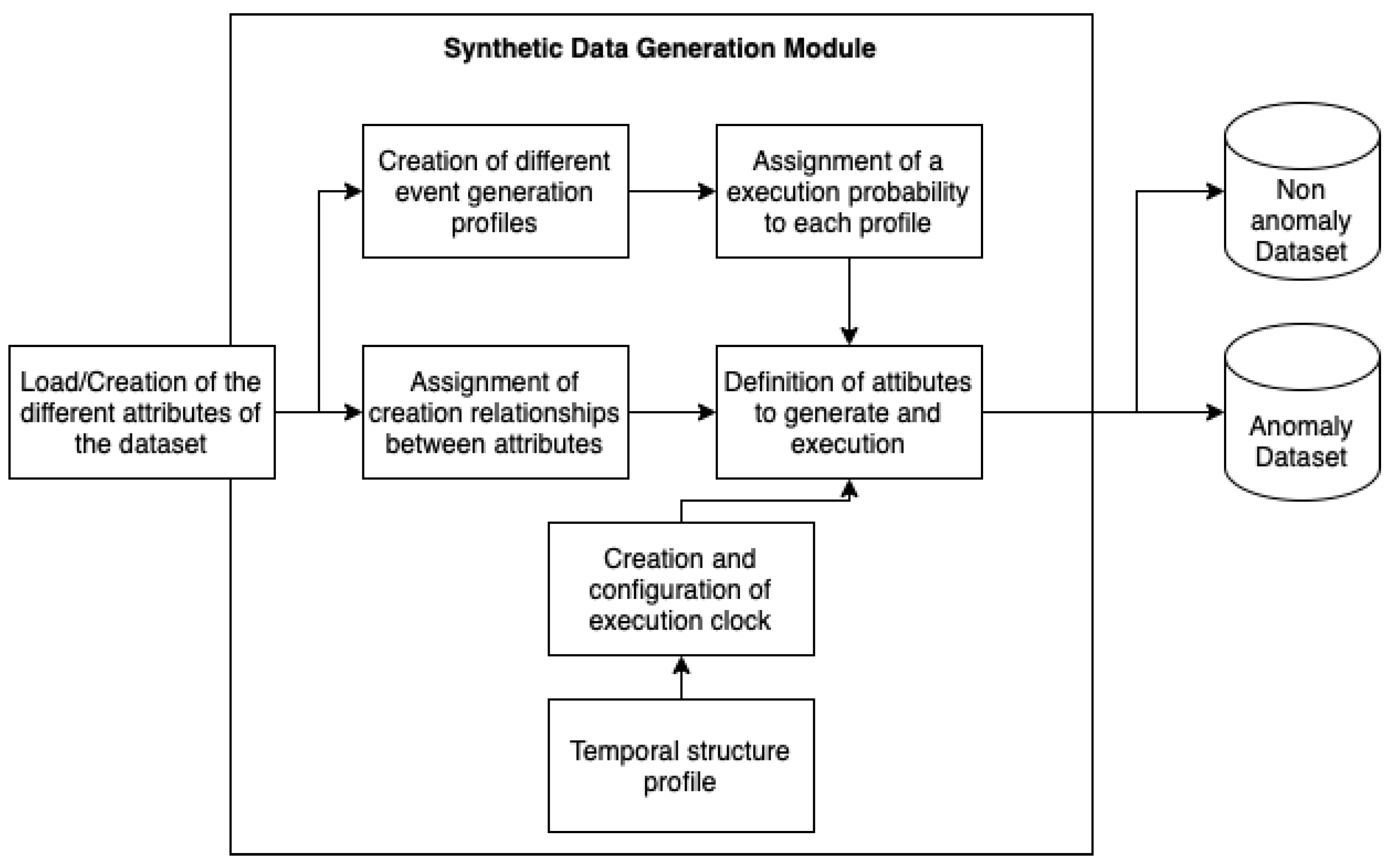 Design and Evaluation of Unsupervised Machine Learning Models for ...