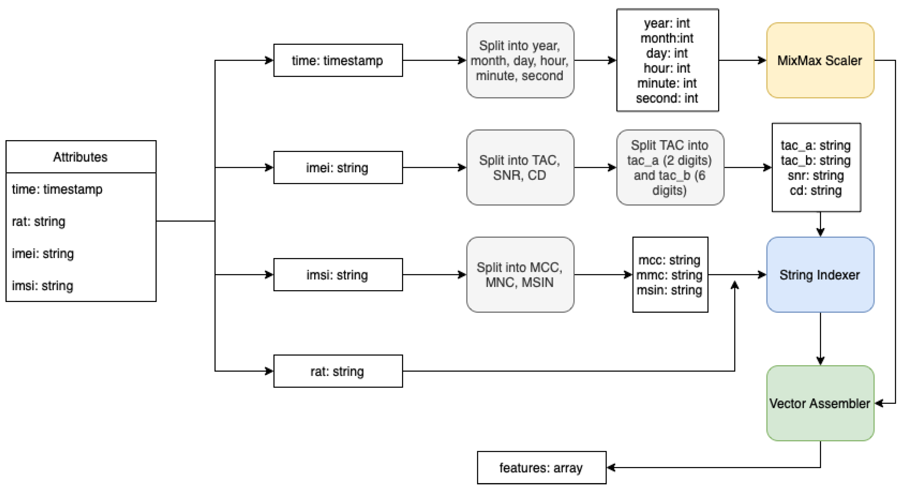 Design and Evaluation of Unsupervised Machine Learning Models for ...