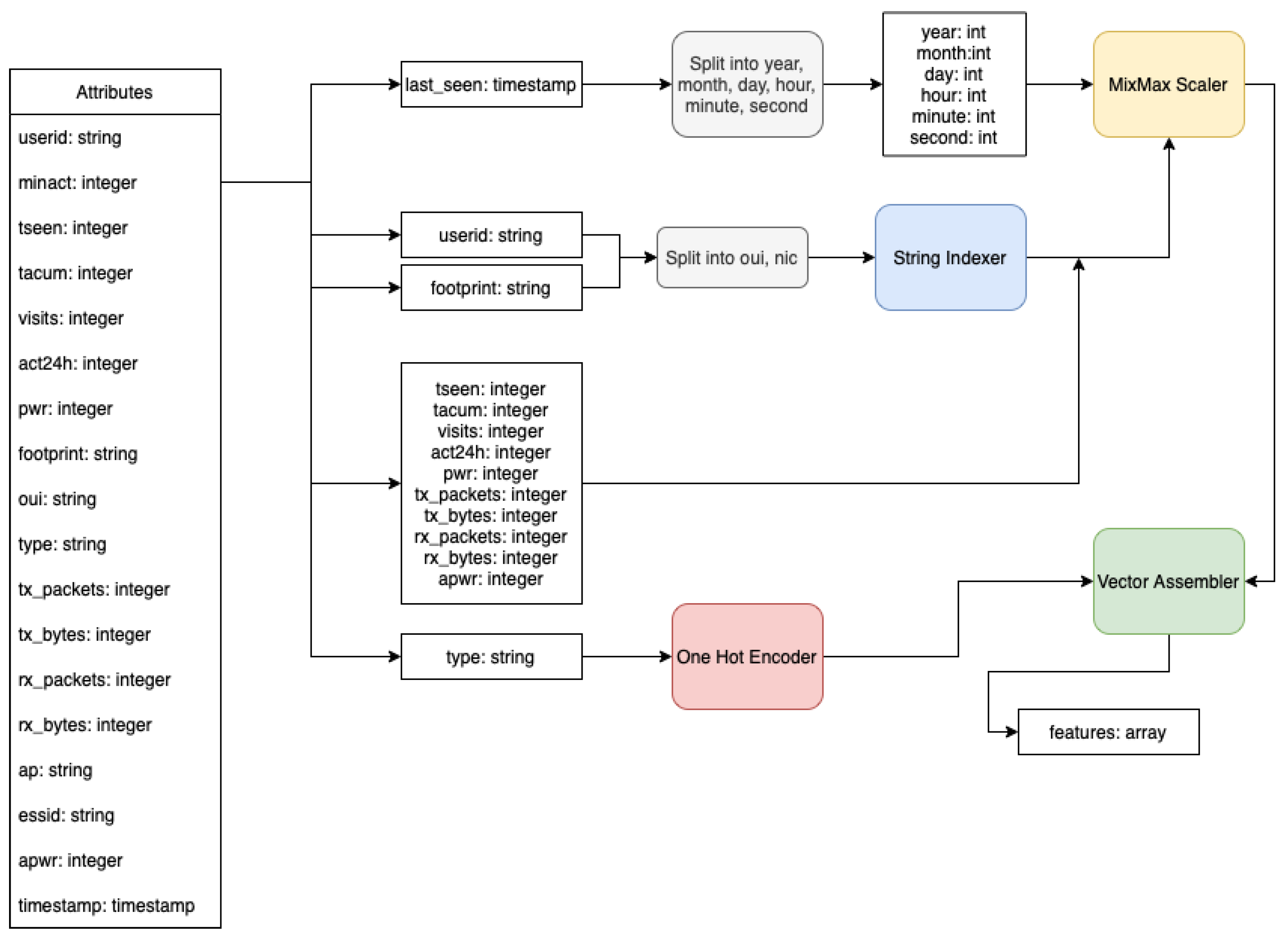Design and Evaluation of Unsupervised Machine Learning Models for ...