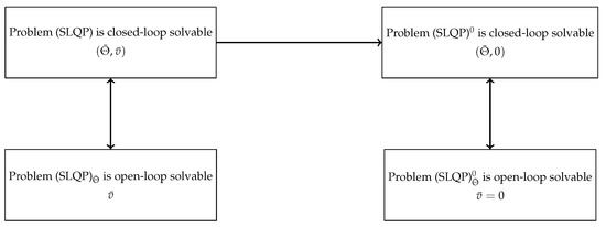 Closed-Loop Solvability of Stochastic Linear-Quadratic Optimal Control Problems with Poisson Jumps
