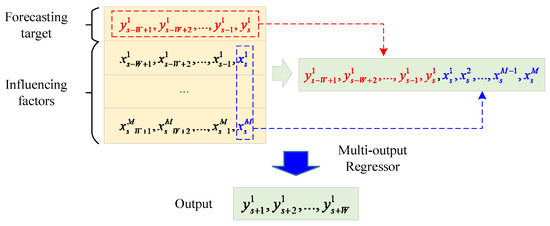 A Novel Hybrid Price Prediction Model for Multimodal Carbon Emission Trading Market Based on ...