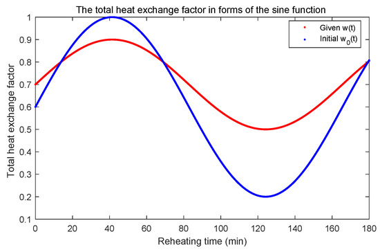Estimation of the Total Heat Exchange Factor for the Reheating Furnace ...