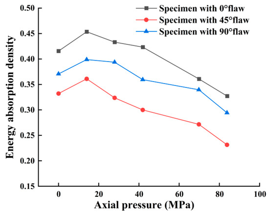 Energy Dissipation of Rock with Different Parallel Flaw Inclinations ...