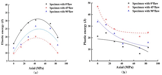 Mathematics | Free Full-Text | Energy Dissipation of Rock with Different Parallel Flaw ...