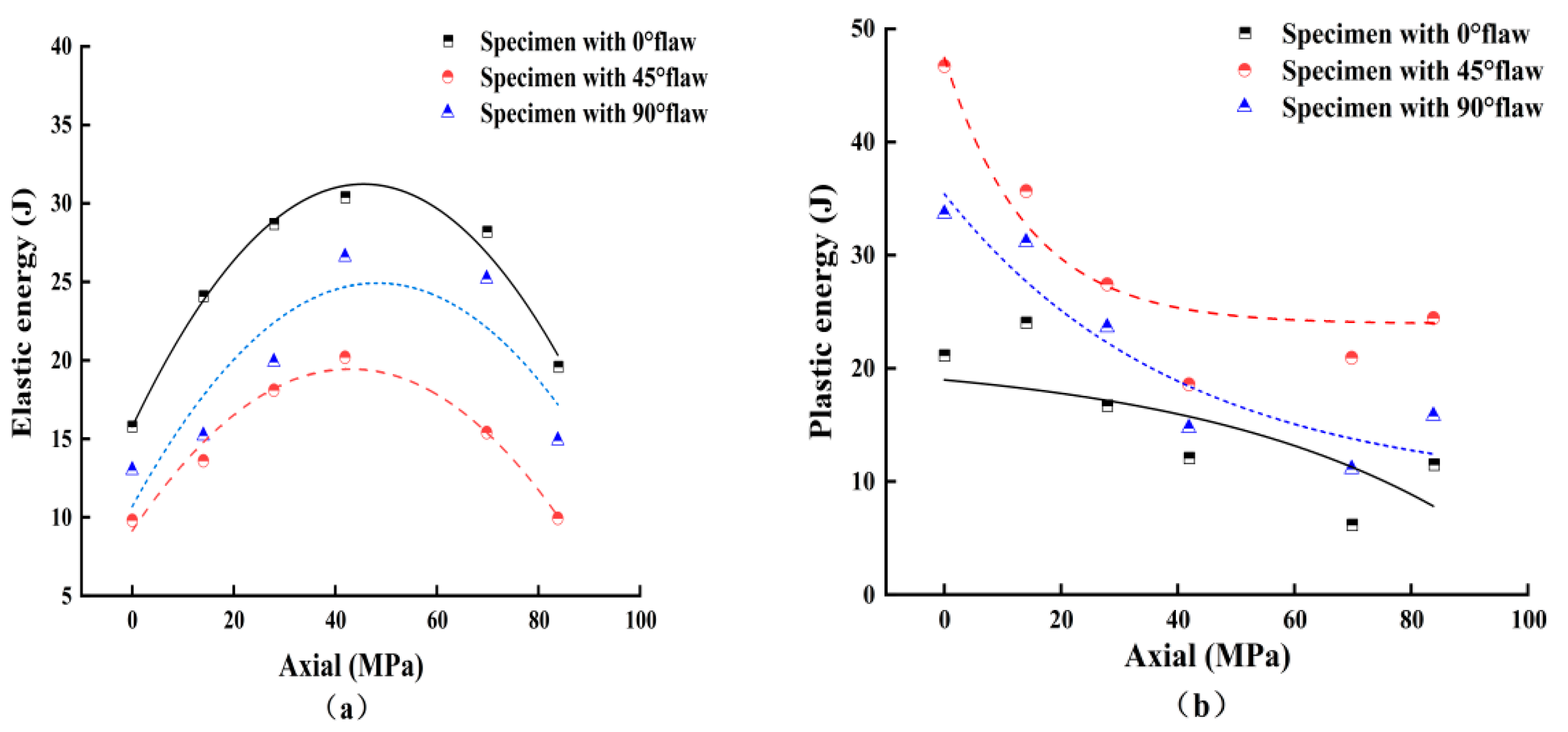 Energy Dissipation of Rock with Different Parallel Flaw Inclinations ...