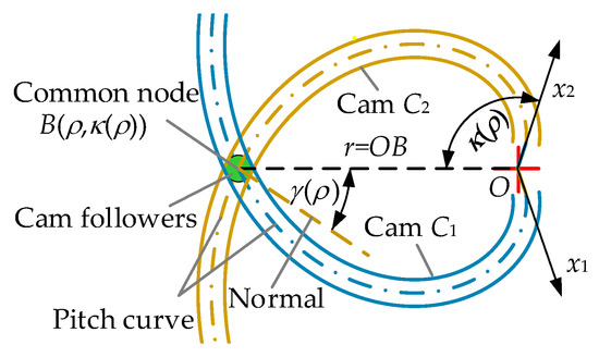 A Novel Cam-Based Variable Stiffness Actuator: Pitch Curve Synthetic ...